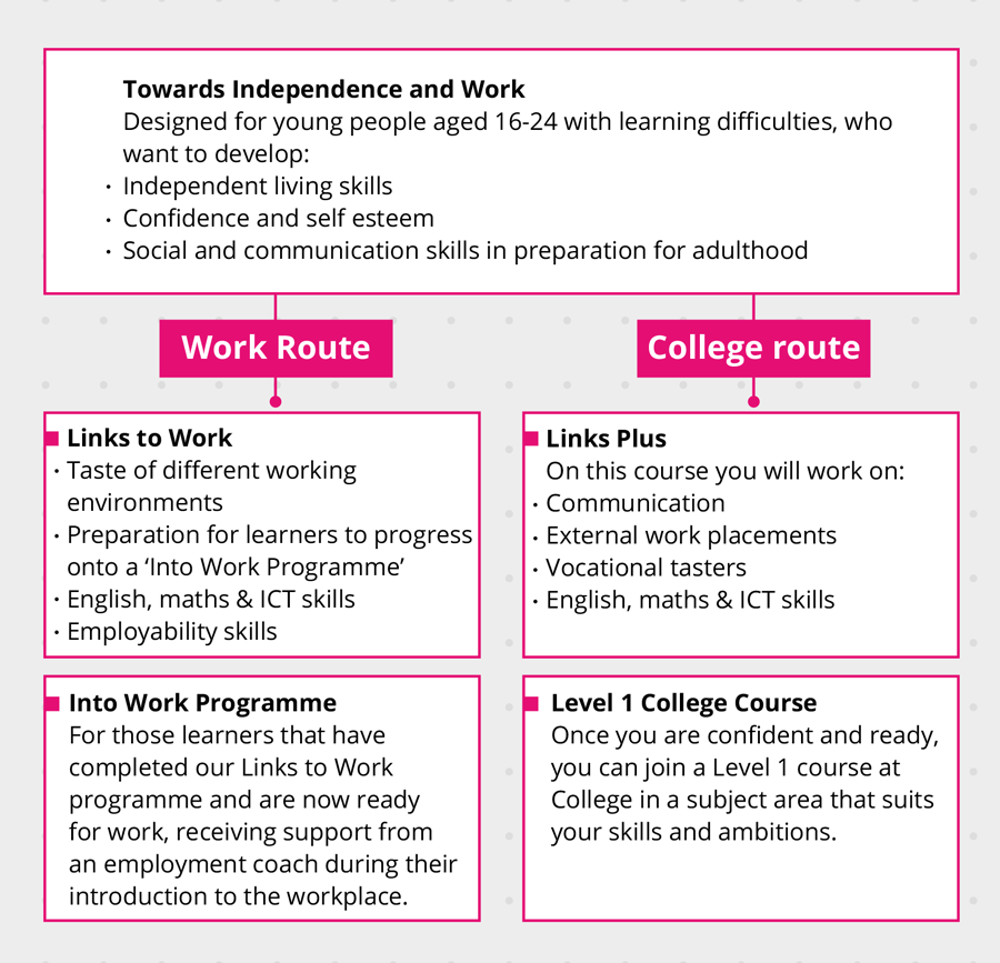 Harlow College - Supported Studies